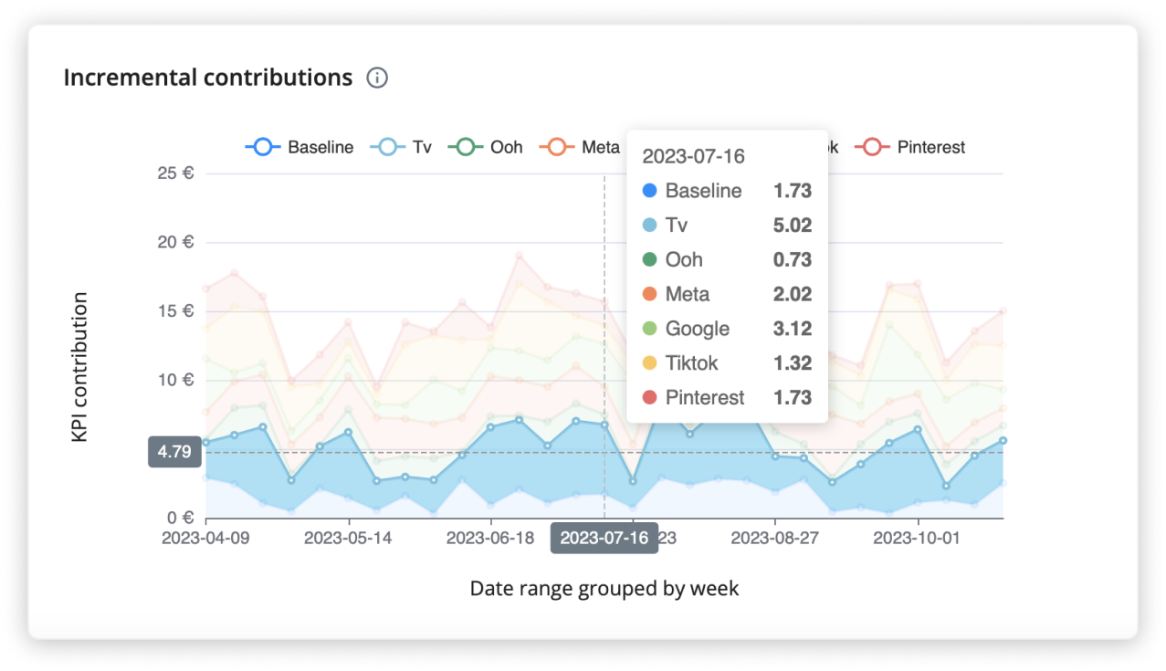 Everything you need to know about Marketing Mix Modeling - Adsmurai