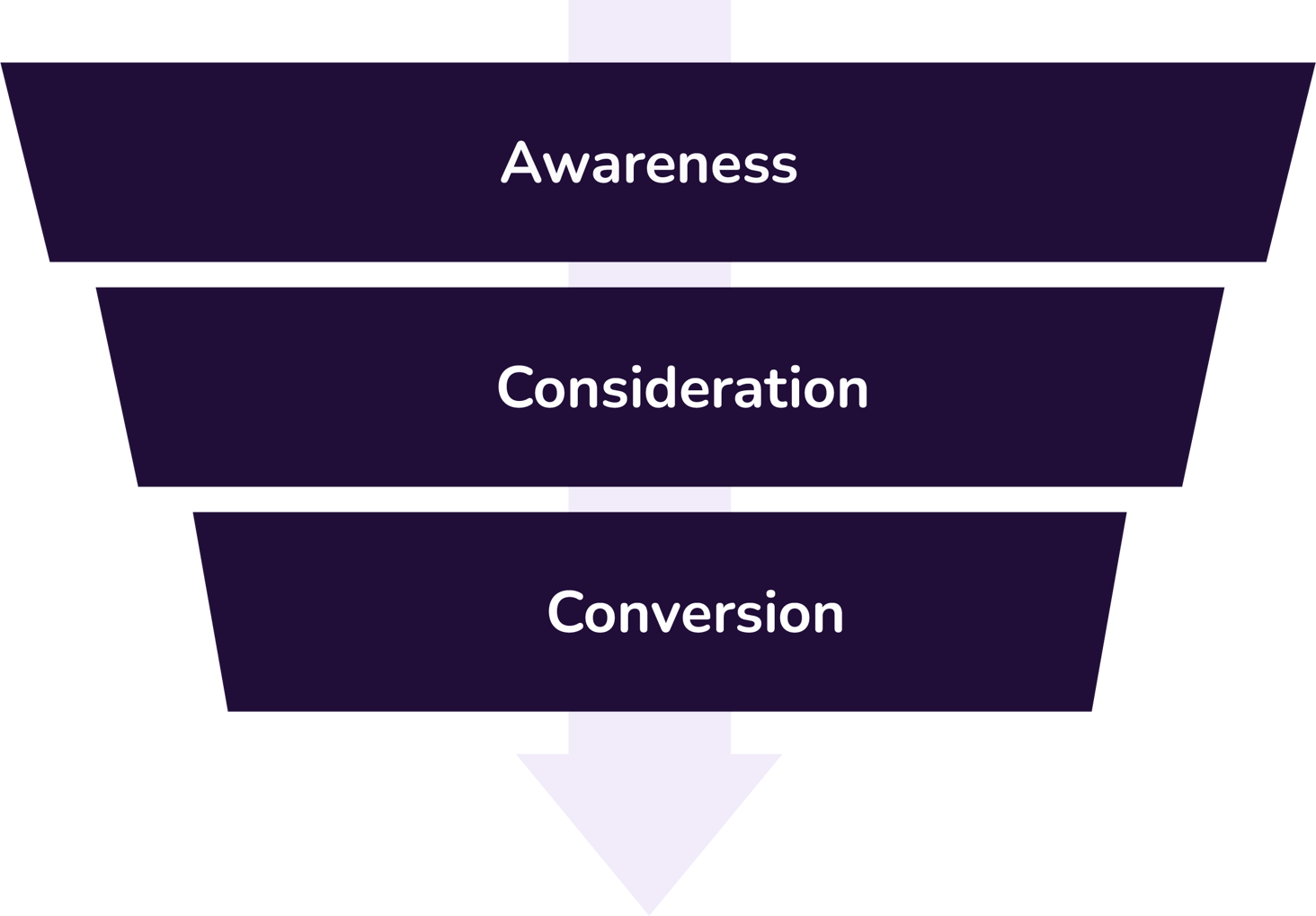 Conversion Funnel: What is it and how to use it in your digital ...