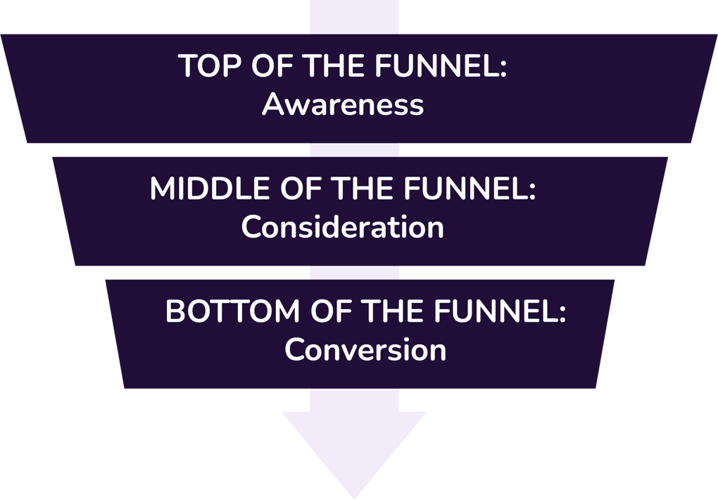 Conversion Funnel: What is it and how to use it in your digital ...